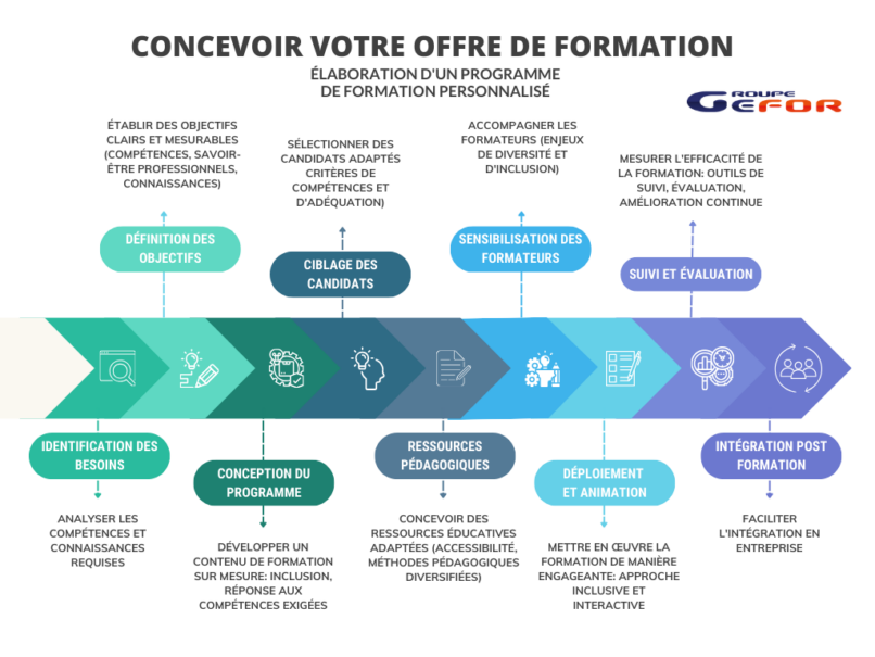 Concevoir votre offre de formation avec le Groupe GEFOR