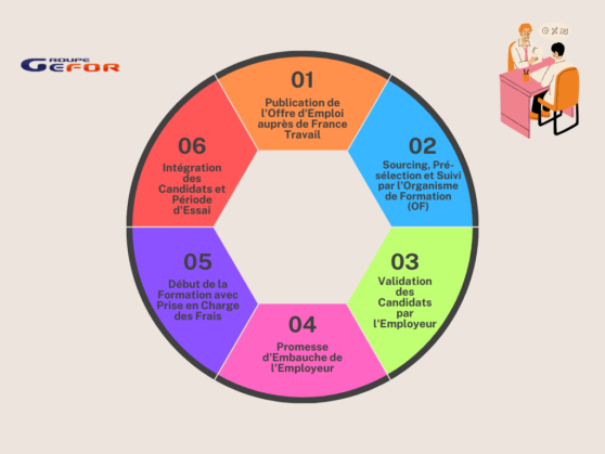 Découvrir Les étapes D’une POE - Groupe GEFOR