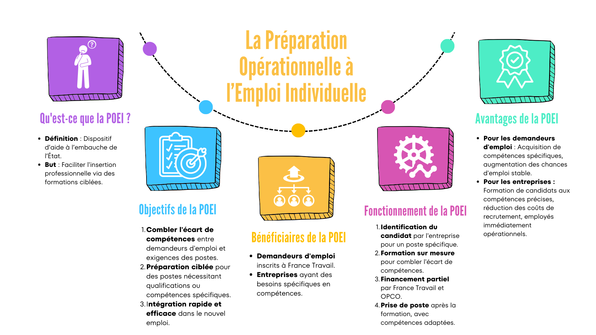 La préparation opérationnelle à l’emploi individuelle (POEI)
